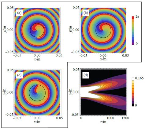 “deterministic Vortices Evolving From Partially Coherent Fields” In