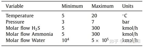 Comput Chem Eng Aspen Hysys 互连方法的比较研究 知乎