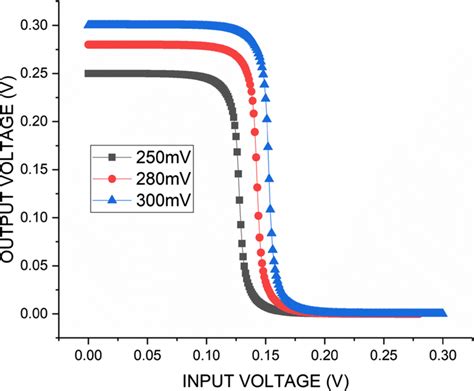 Voltage Transfer Characteristics Of The CMOS Inverter Download Scientific Diagram