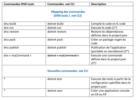 Asp Net Core Rc2 Nouveautés Et Migrations Dun Projet Dnx Infinite Blogs