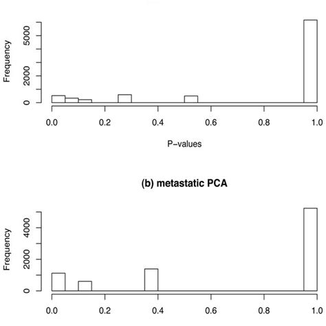 histogram of p values from prostate cancer data even though g 8350