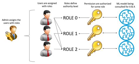 Proposed Adaptive Role Based Access Control Mechanism Download Scientific Diagram