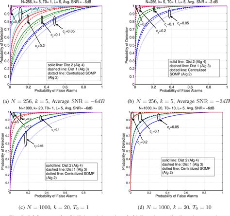 figure 7 from sparse signal detection with compressive measurements via