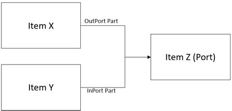 implicit connections in configurable graph systemweaver