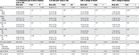 Bivariate Associations Between Covariates And Quantitative Sensory Tests Download Scientific