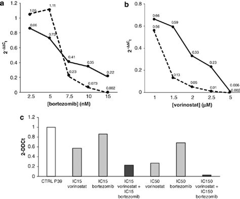 Reduction Of Wt1 Gene Expression Exerted By Bortezomib A Vorinostat Download Scientific