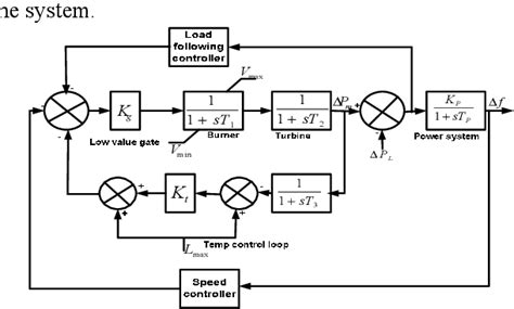 Figure 1 From Dynamic Analysis Of Split Shaft Microturbine For Stand Alone And Grid Connected