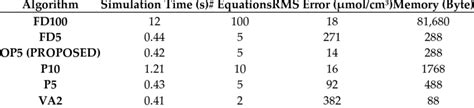 Comparison Of Algorithm Performance For Diffusion Pde Calculation