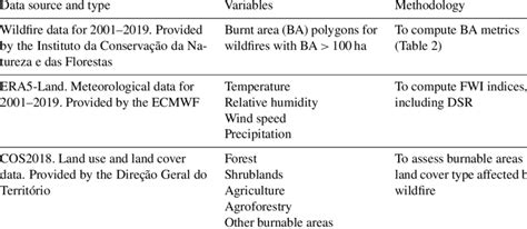 Data Sources And Types Variables And Methodology Where It Is Used