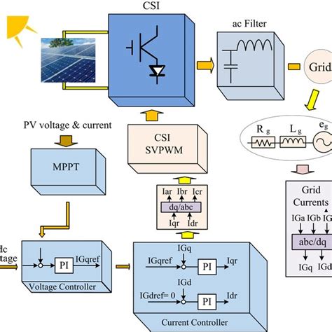 Control Block Diagram Csi Current Source Inverter Mppt Maximum Download Scientific Diagram