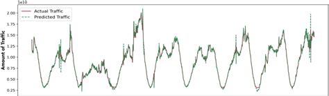 Figure 3 From Empirical Mode Decomposition And Stationary Wavelet Transformation In Internet