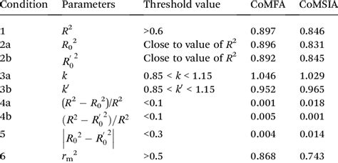 Results Of External Validation Parameters For Comfa And Comsia