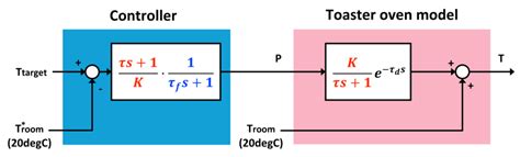 Beginners Guide Roles Of Feedforward Control The Jungle Technologia