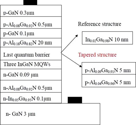 Improvement Of Hole Injection And Electron Overflow By A Tapered Algan Electron Blocking Layer