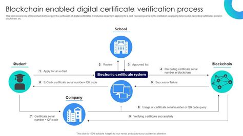 Blockchains Impact On Education Blockchain Enabled Digital Certificate Verification Process Bct