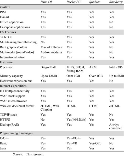Comparison Of Four Pda Operating Systems Download Table Comparison Of Four Pda Operating Systems Download Table