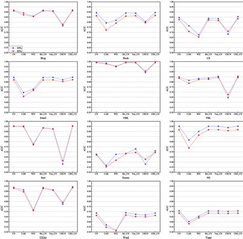The Changes Of AUC When Probe Set Increases From 10 To 20 On 12 Download Scientific Diagram