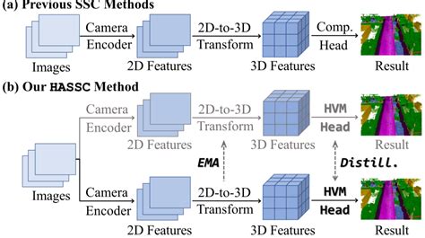 논문 리뷰 Not All Voxels Are Equal Hardness Aware Semantic Scene Completion With Self Distillation