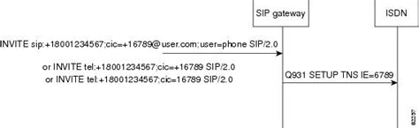 Sip Configuration Guide Cisco Ios Release 124t Configuring Sip Isdn