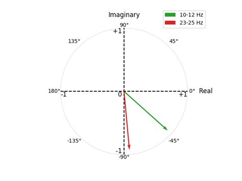 comparison of coherency based methods — mne connectivity 0 8 0 dev74