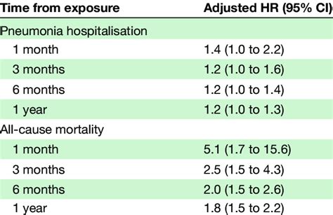 Pneumonia Hospitalisation And All Cause Mortality Separate Endpoints