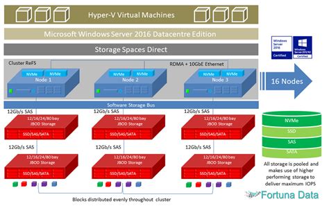 microsoft storage spaces direct software defined hyper converged