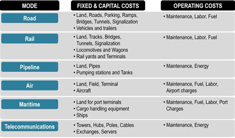 Fixed And Operating Transport Costs The Geography Of Transport Systems