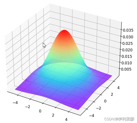 Python Cv2高斯模糊 高斯模糊函数mob64ca1412ee79的技术博客51cto博客