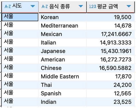 sql 기초 개념 정리 03