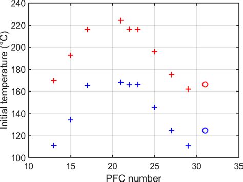 Toroidal Distribution Of The Temperature Measured By Tc Before The