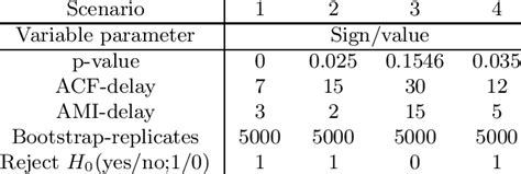 Non Linearity Test Results With α 5 Significance Niveau Download