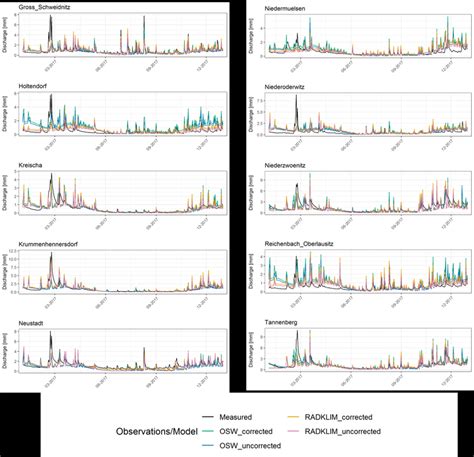 Exemplarily Results Of Simulated Weighted Mean From All HRUs Runoff Download Scientific