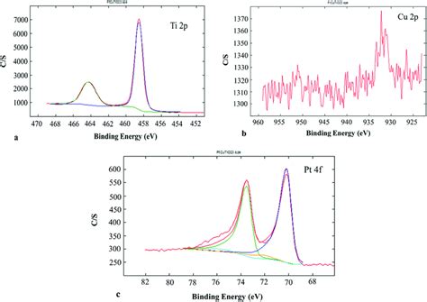 Xps Spectra In The Ti 2p A Cu 2p B And Pt 4f C Binding Energy