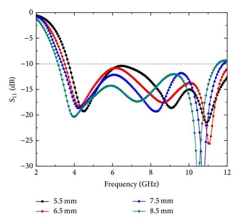 simulated s11 of the single uwb antenna without ebg structures for