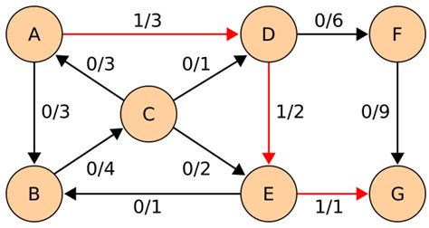Edmondskarp Algorithm Wikipedia
