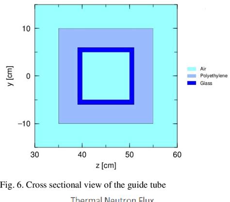 Figure 1 From Design Of Neutron Activation And Radiography Facilities Based On DD Generator