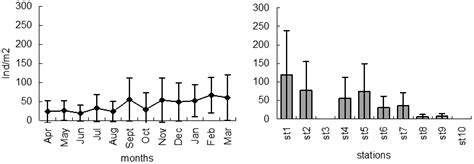 Spatial And Temporal Variations In Mean Densities Of Nereis Spp