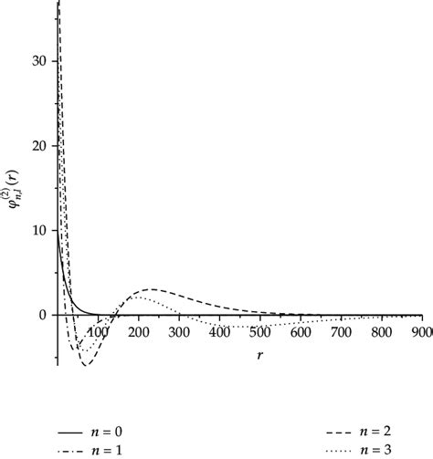 Wave Functions For Coulomb Interaction Versus R For M 0 1 V 0 −0 1