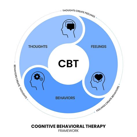 Cognitive Behavioral Therapy Cbt Diagram Chart Infographic Banner With