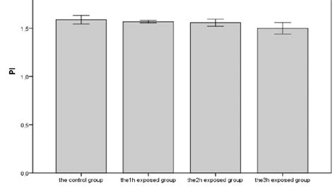 The Values Of PI In All Groups Download Scientific Diagram