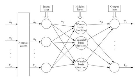 Topology Of The Wavelet Neural Network Download Scientific Diagram