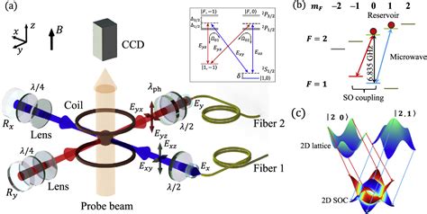 Figure 1 From Precision Mapping The Topological Bands Of 2d Spin Orbit Coupling With Microwave