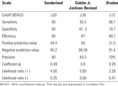 Predictive Properties Of The Scales With Different Cutoff Points Download Table