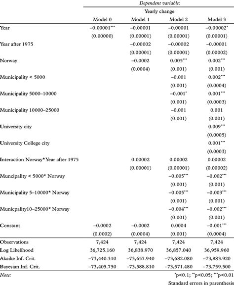 Multilevel Regression Analysis 1952 2015 Download Scientific Diagram