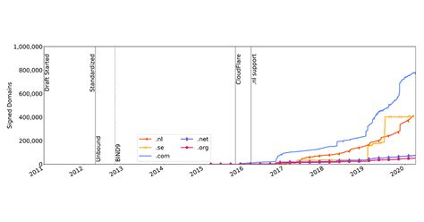 Dnssec The Long And Bumpy Road Of Algorithm Deployment Apnic Blog