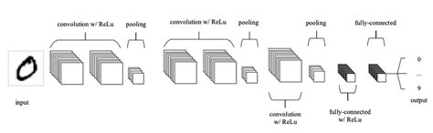 Example Convolutional Neural Network Architecture For A Mnist Dataset