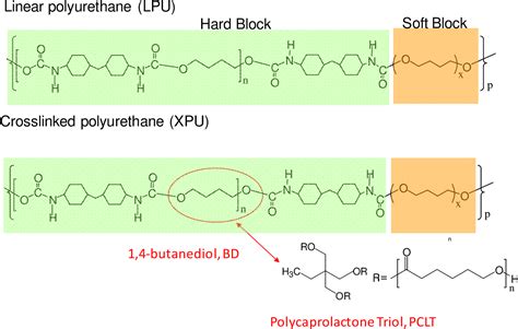 Figure 1 1 From Synthesis Of Crosslinked Polyurethane And Network Constrained Surface Phase