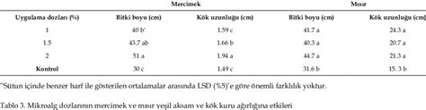 Effects Of Microalgae Application Doses On Plant And Root Length Of