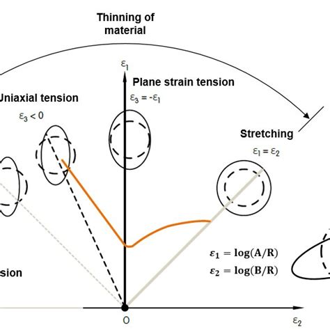 Schematic Forming Limits Classified By A Necking Wrinkling And