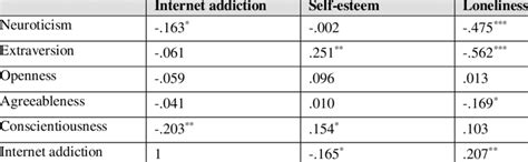 Pearson Correlation Coefficients Between Big Five Personality Traits Download Scientific